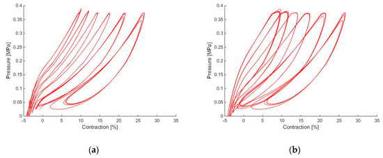 Dynamic Modeling of McKibben Muscle Using Empirical Model and Particle Swarm Optimization Method