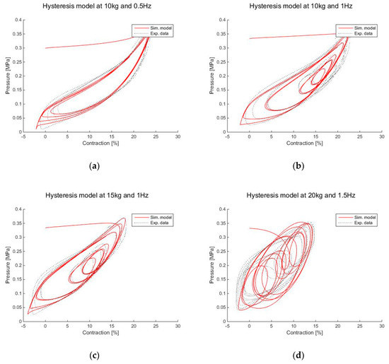 Dynamic Modeling of McKibben Muscle Using Empirical Model and Particle Swarm Optimization Method