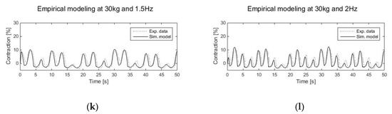 Dynamic Modeling of McKibben Muscle Using Empirical Model and Particle Swarm Optimization Method