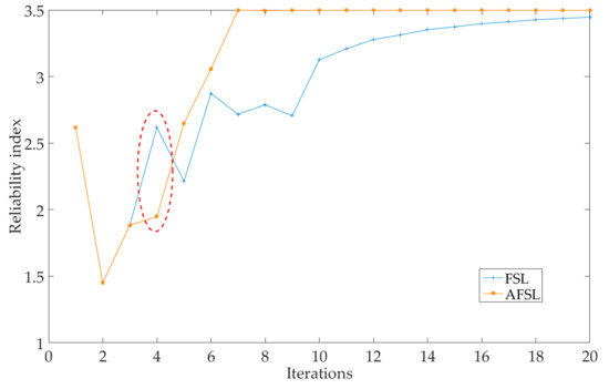 A Novel Algorithm for Structural Reliability Analysis Based on Finite ...