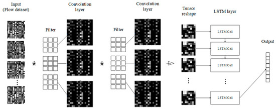 Payload-Based Traffic Classification Using Multi-Layer LSTM in Software ...
