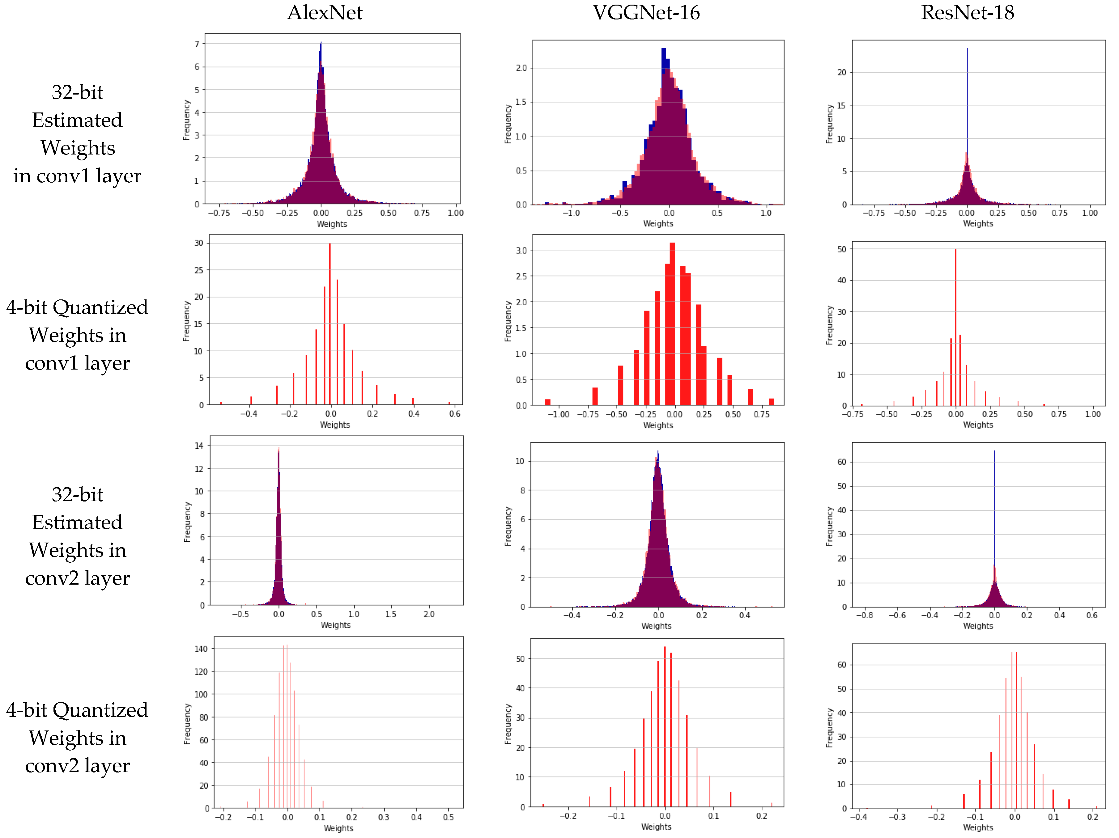 Efficient Weights Quantization Of Convolutional Neural Networks Using Kernel Density Estimation