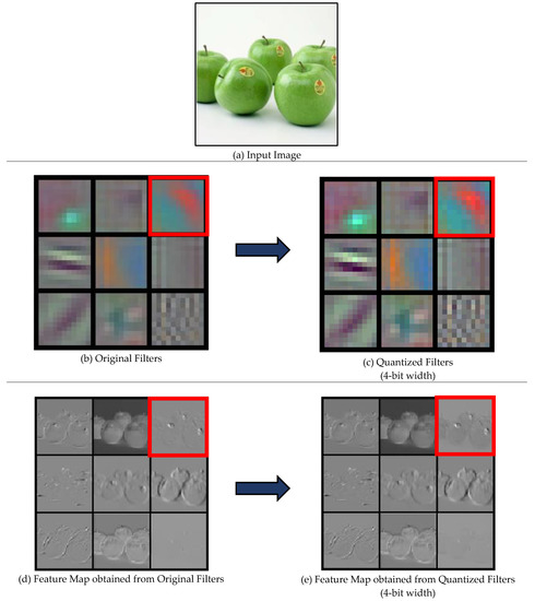 Efficient Weights Quantization of Convolutional Neural Networks Using Kernel Density Estimation ...