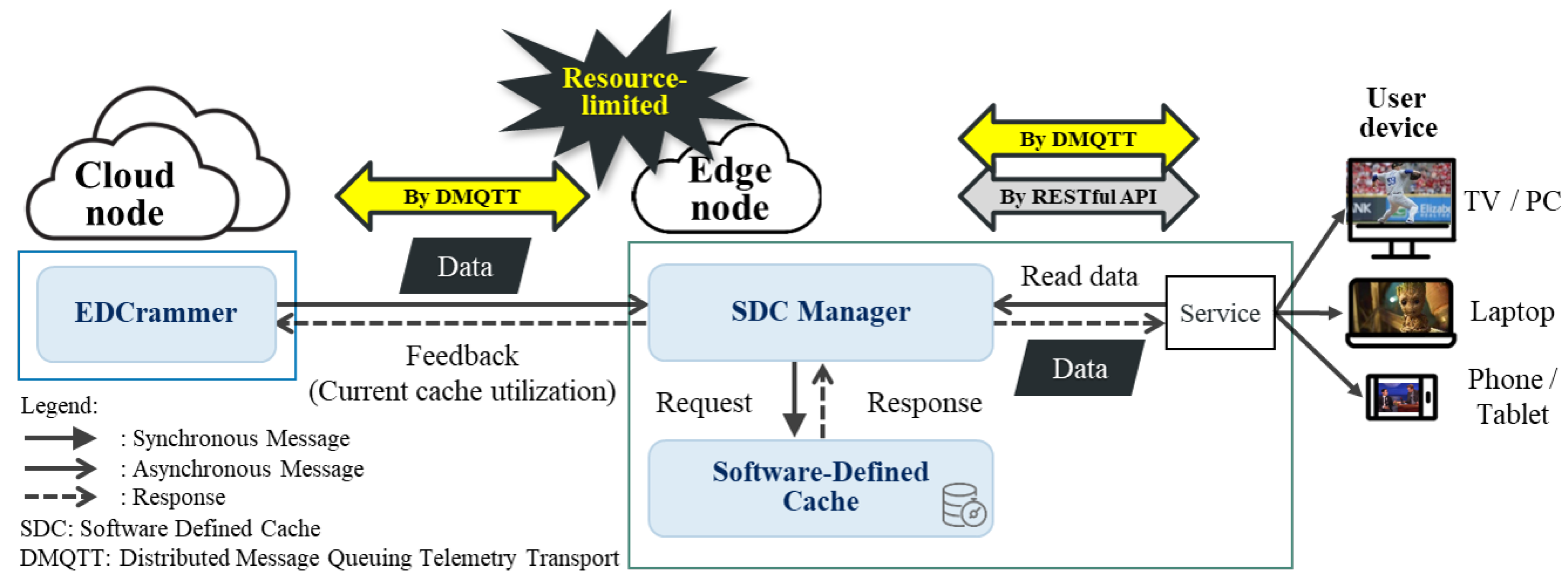 EDCrammer: An Efficient Caching Rate-Control Algorithm for Streaming Data on Resource-Limited ...