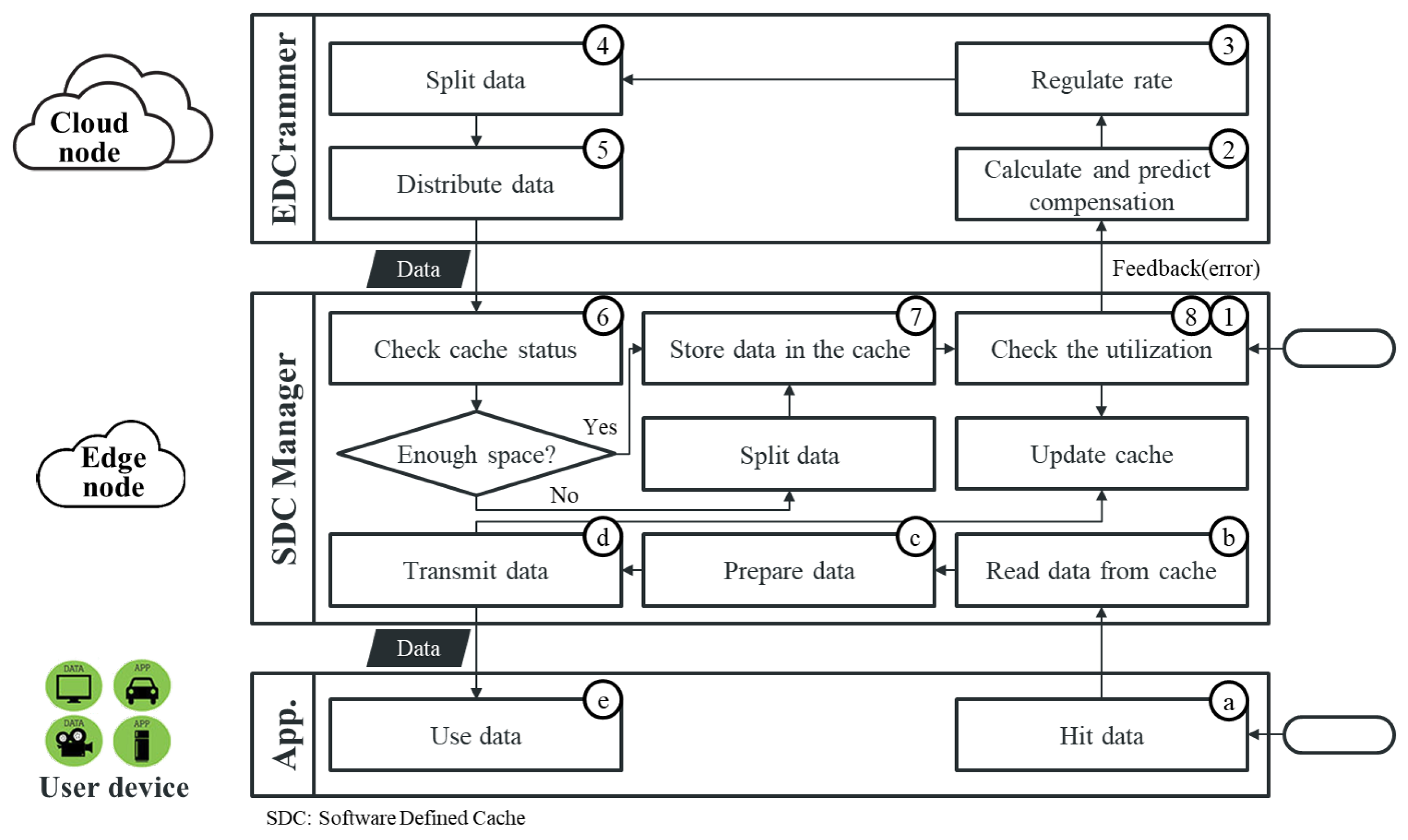EDCrammer: An Efficient Caching Rate-Control Algorithm for Streaming Data on Resource-Limited ...
