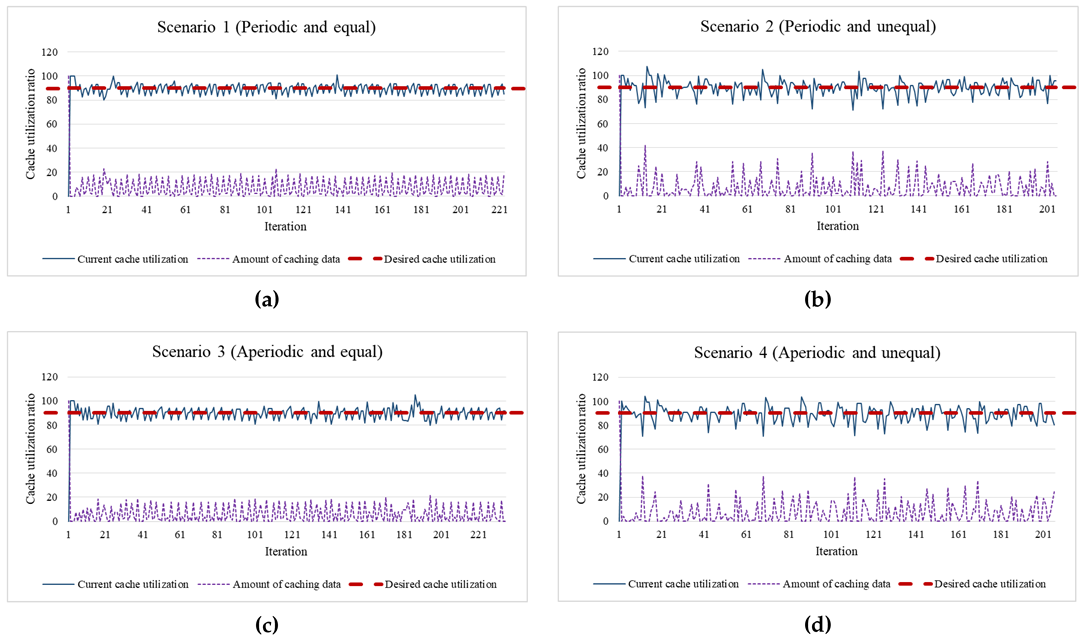EDCrammer: An Efficient Caching Rate-Control Algorithm for Streaming Data on Resource-Limited ...