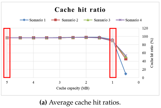 EDCrammer: An Efficient Caching Rate-Control Algorithm for Streaming Data on Resource-Limited ...