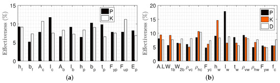 Developing a Library of Shear Walls Database and the Neural Network Based Predictive Meta-Model