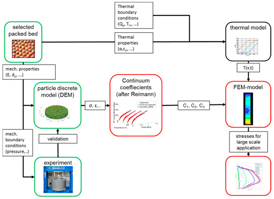 Thermo-Mechanical Investigations of Packed Beds for High Temperature ...
