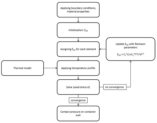Thermo-Mechanical Investigations of Packed Beds for High Temperature ...