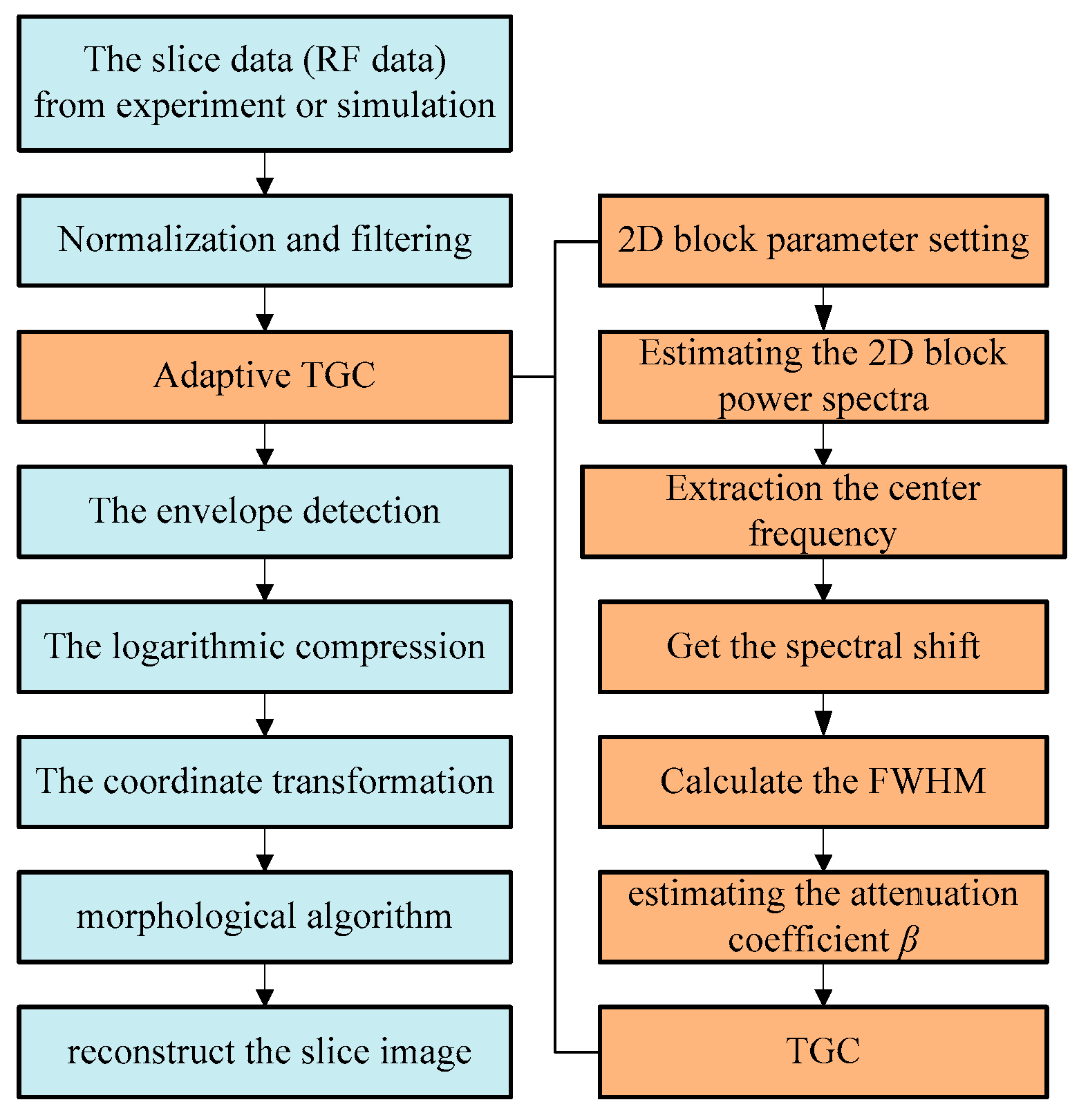 The Application of Adaptive Time Gain Compensation in an Improved ...