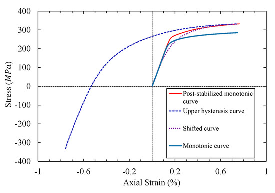 Evaluation of Sensitivity and Calibration of the Chaboche Kinematic ...