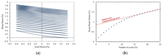 Evaluation of Sensitivity and Calibration of the Chaboche Kinematic ...