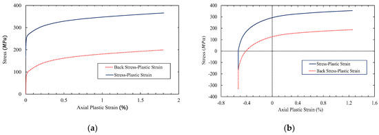 Evaluation of Sensitivity and Calibration of the Chaboche Kinematic ...