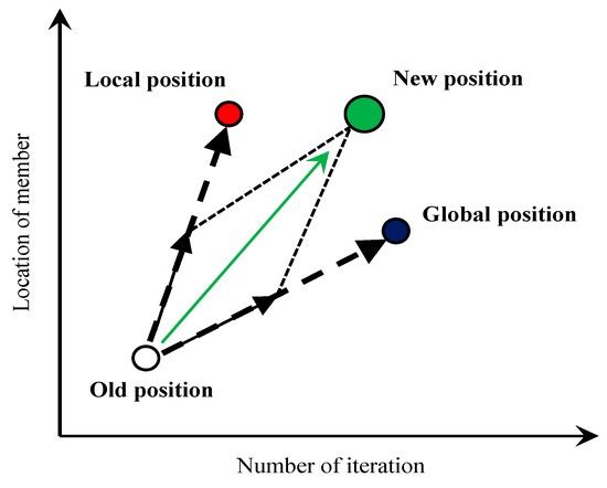 Evaluation of Sensitivity and Calibration of the Chaboche Kinematic ...