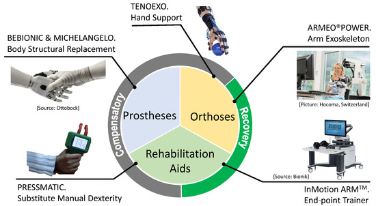 Robotics in Health Care: Perspectives of Robot-Aided Interventions in ...