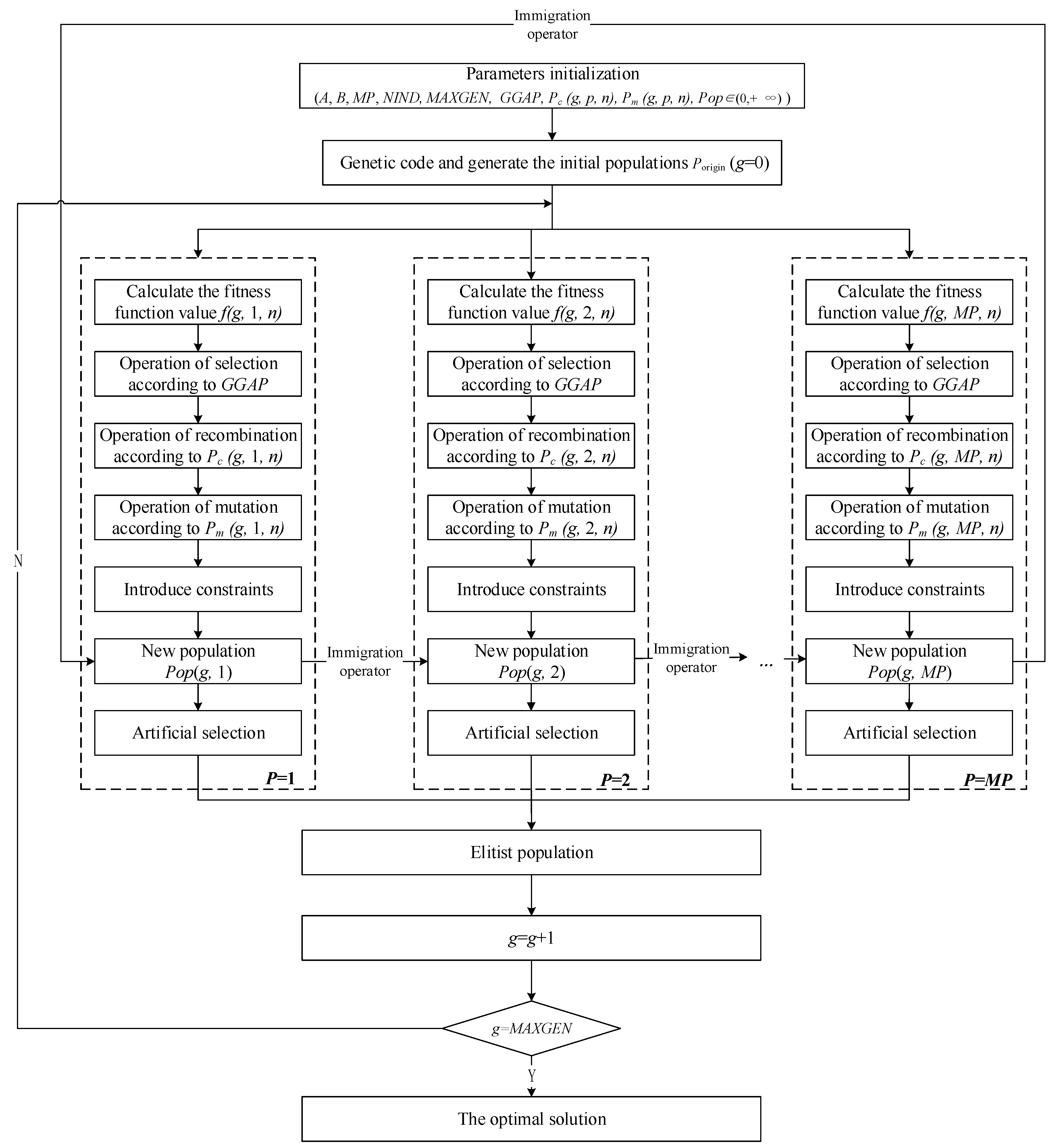 Application of an Adaptive Multi-Population Parallel Genetic Algorithm with Constraints in ...