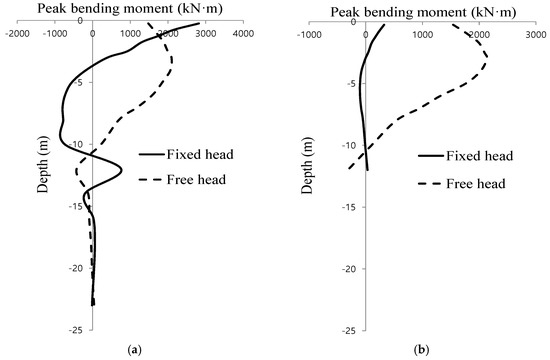 Evaluation of Dynamic Soil-Pile-Structure Interactive Behavior in Dry ...