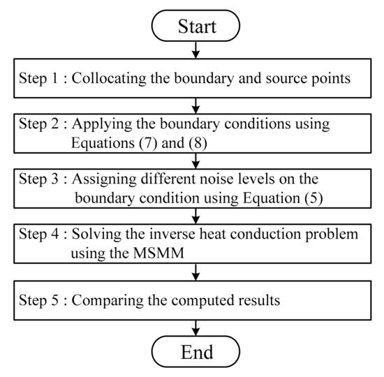 Applied Sciences | Free Full-Text | On Solving Two-Dimensional Inverse Heat Conduction Problems ...