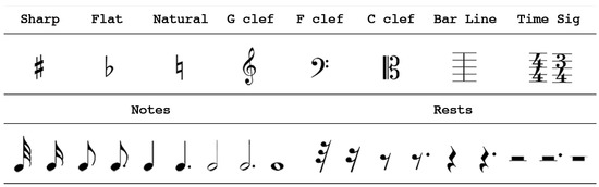 State-of-the-Art Model for Music Object Recognition with Deep Learning