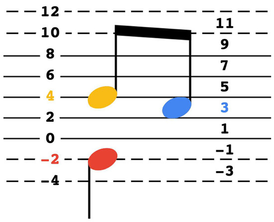 State-of-the-Art Model for Music Object Recognition with Deep Learning