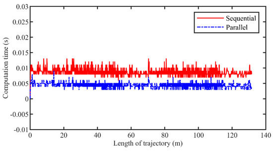 A New Path Tracking Method Based on Multilayer Model Predictive Control
