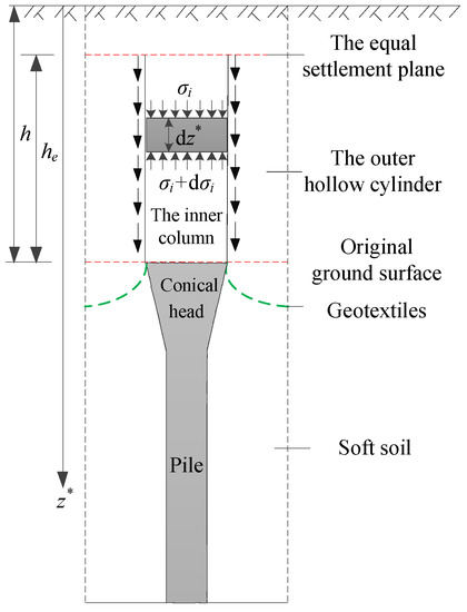A Theoretical Solution for Pile-Supported Embankment with a Conical ...