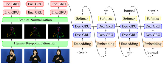 Neural Sign Language Translation Based on Human Keypoint Estimation
