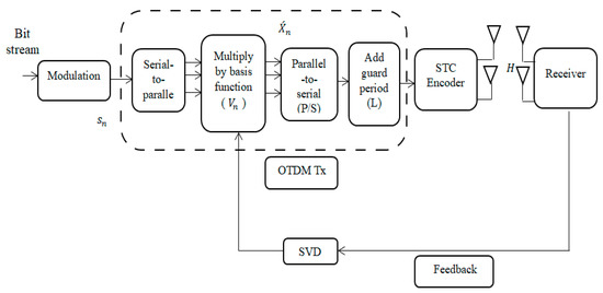 Time Coding OTDM MIMO System Based on Singular Value Decomposition for ...