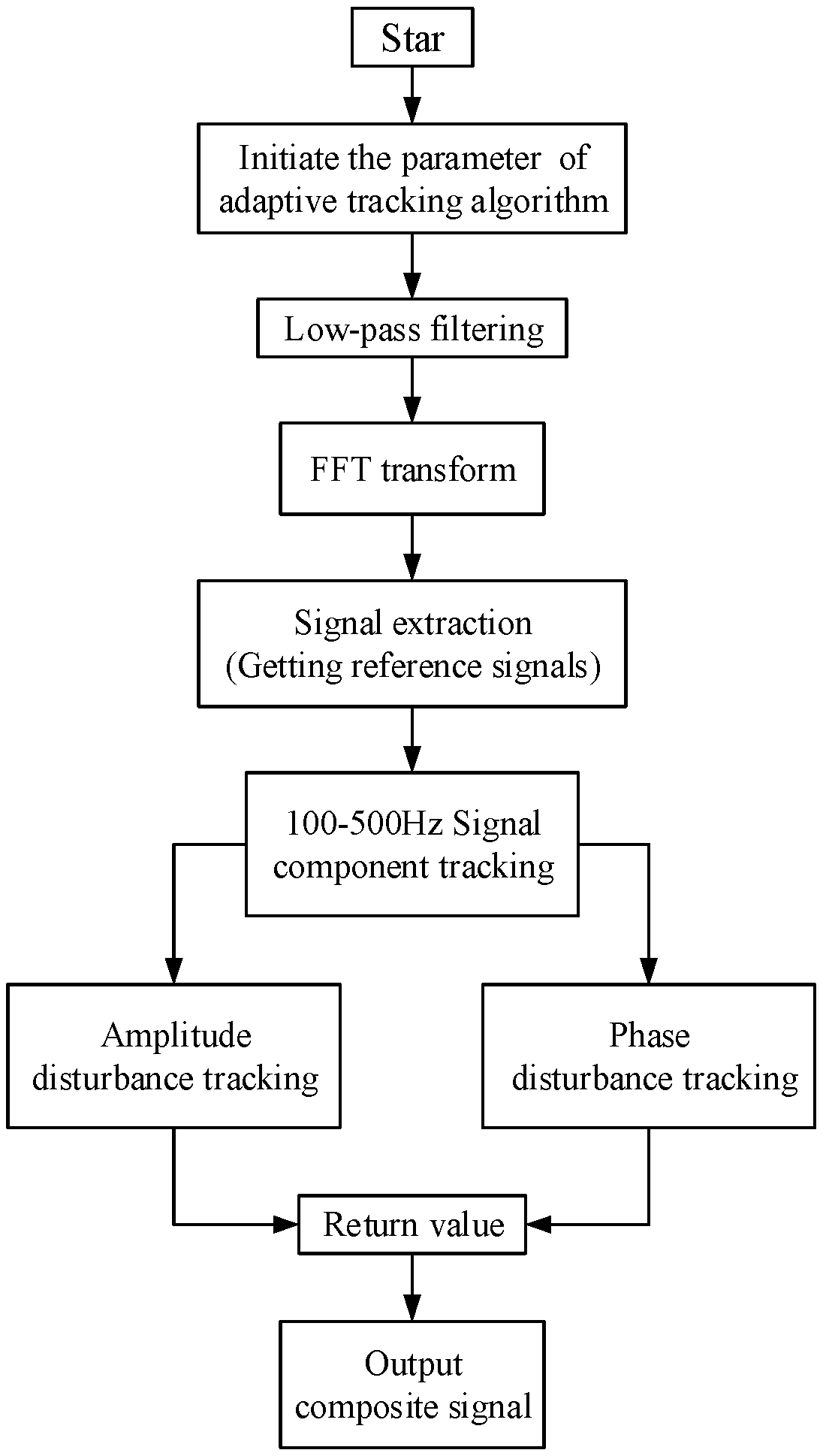 Application Study of Adaptive Tracking Algorithm in Active Noise ...