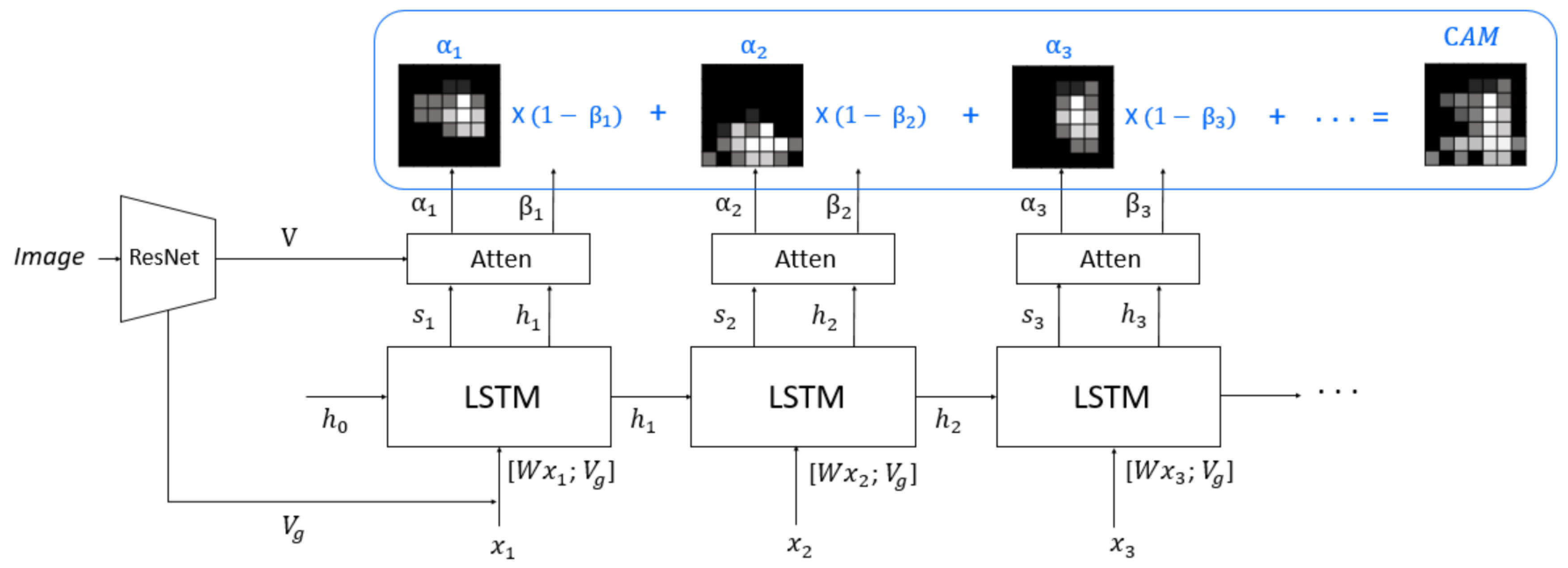 Variational Autoencoder-Based Multiple Image Captioning Using a Caption Attention Map