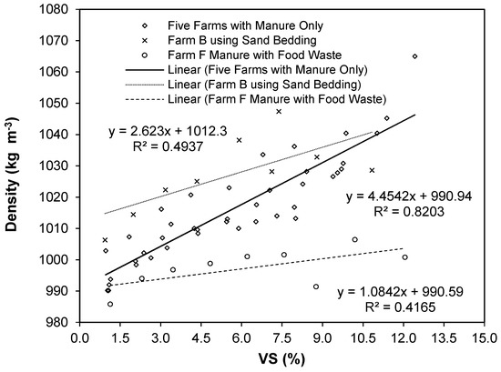 Physical Properties of Dairy Manure Pre- and Post-Anaerobic Digestion