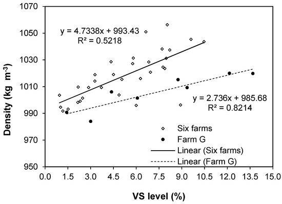 Physical Properties of Dairy Manure Pre- and Post-Anaerobic Digestion