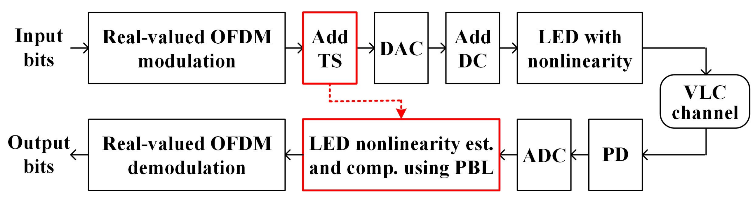 LED Nonlinearity Estimation and Compensation in VLC Systems Using Probabilistic Bayesian Learning