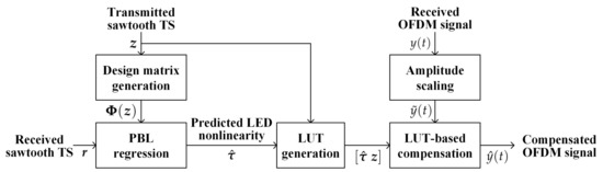 LED Nonlinearity Estimation and Compensation in VLC Systems Using Probabilistic Bayesian Learning