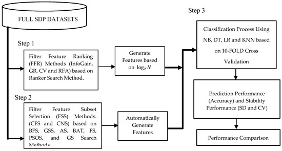 Applied Sciences Free Full Text Performance Analysis Of Feature Selection Methods In