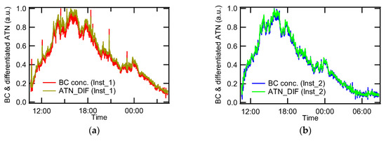 Performance Test of MicroAeth® AE51 at Concentrations Lower than 2 μg ...