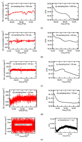 Performance Test of MicroAeth® AE51 at Concentrations Lower than 2 μg ...