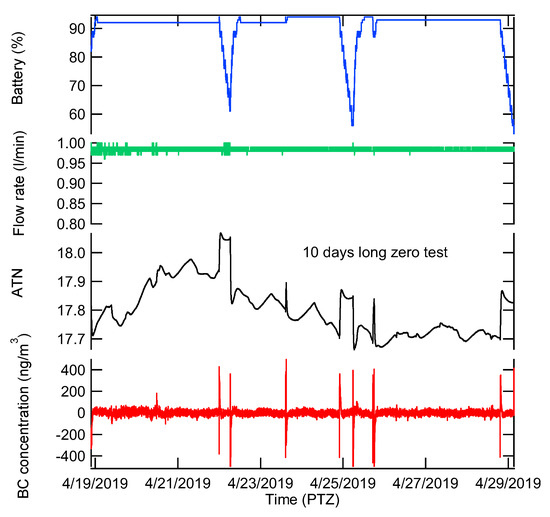 Performance Test of MicroAeth® AE51 at Concentrations Lower than 2 μg ...