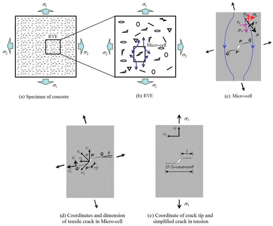 A Damage Model for Concrete under Fatigue Loading