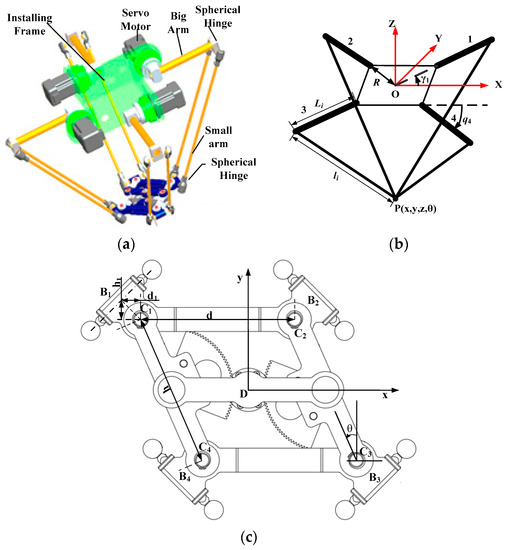 Applied Sciences | Free Full-Text | Trajectory Planning and Optimization for a Par4 Parallel ...