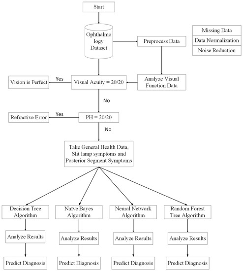 Data Driven Approach for Eye Disease Classification with Machine Learning