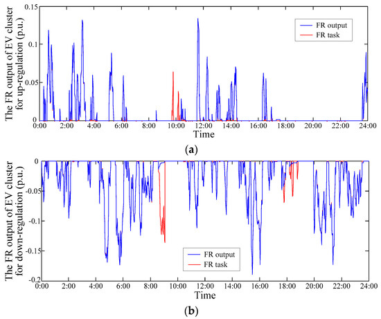 Coordinated Secondary Frequency Regulation Strategy of Doubly-Fed ...