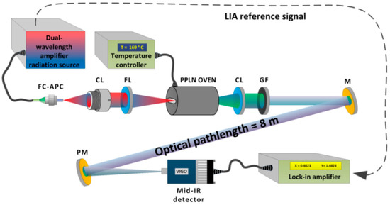 Recent Developments in Modulation Spectroscopy for Methane Detection ...