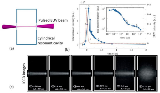 EUV-Induced Plasma: A Peculiar Phenomenon of a Modern Lithographic ...