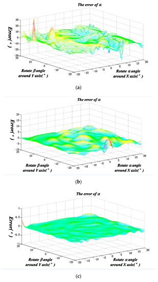 A New Modeling Method of Angle Measurement for Intelligent Ball Joint Based on BP-RBF Algorithm