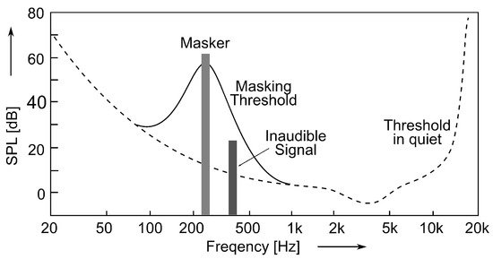 Applied Sciences | Free Full-Text | Psychoacoustic Models for Perceptual Audio Coding—A Tutorial ...