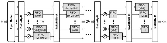 Area-Efficient FFT Kernel with Improved Use of GI for Multistandard MIMO-OFDM Applications