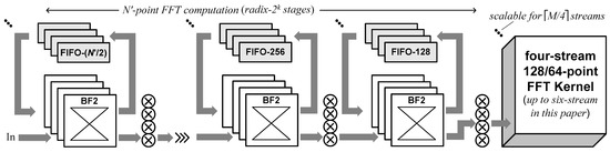 Area-Efficient FFT Kernel with Improved Use of GI for Multistandard ...