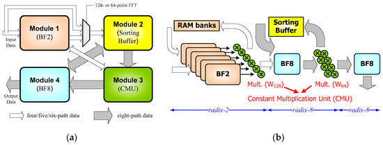 Area-Efficient FFT Kernel with Improved Use of GI for Multistandard ...